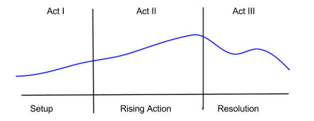 Time management - The Frug